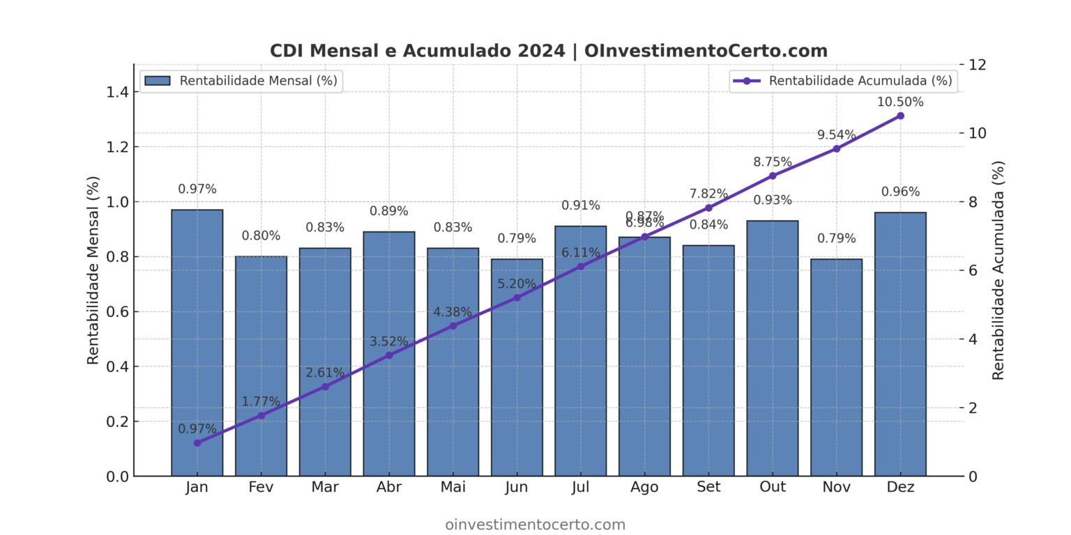 CDI Hoje em 2026: taxa atual e quanto rende seu dinheiro
