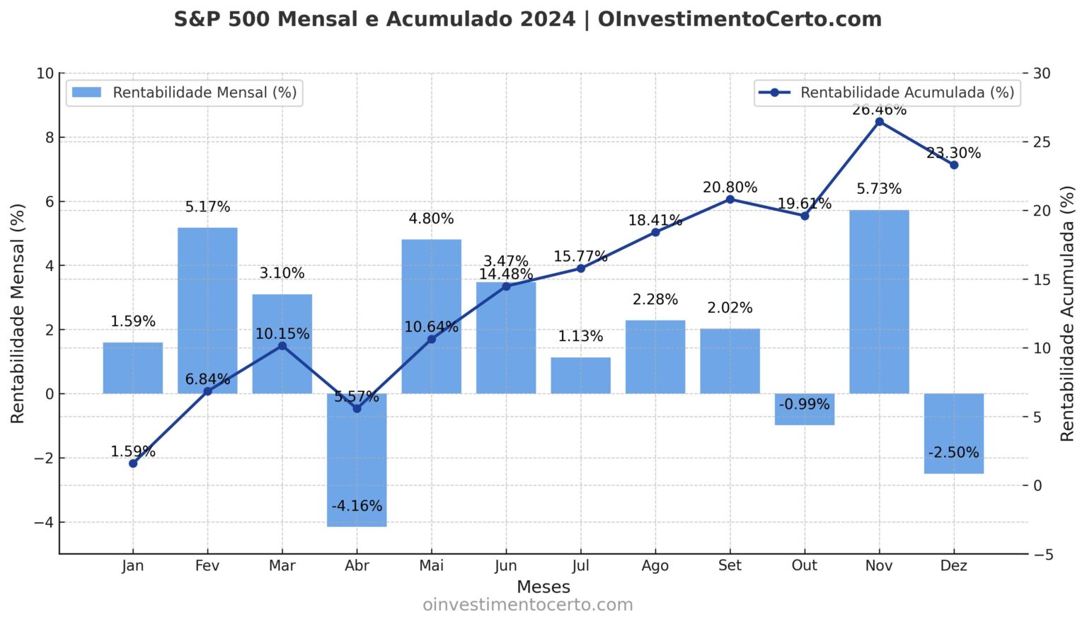 S&P 500 Mensal e Acumulado - 2026