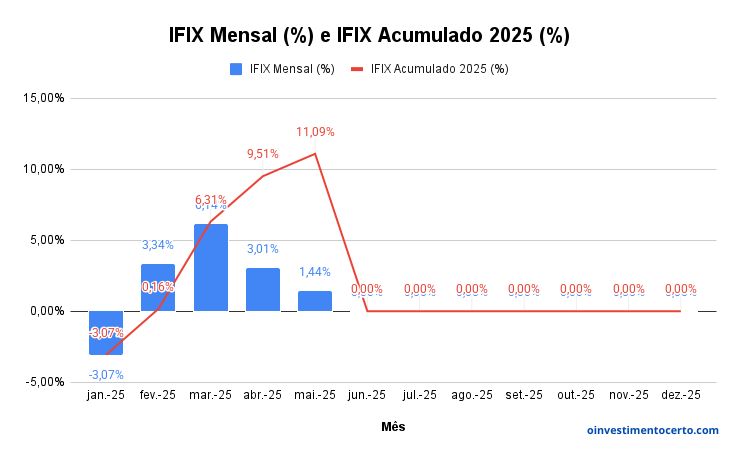 IFIX Mensal e Acumulado 2025. Conheça o índice.