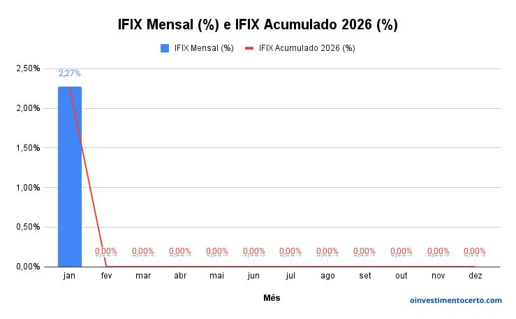 IFIX Mensal e Acumulado 2025. Conheça o índice.